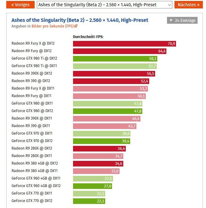 Ashes Of The Singularity Directx 12 Mixed Gpu Performance Techpowerup Forums