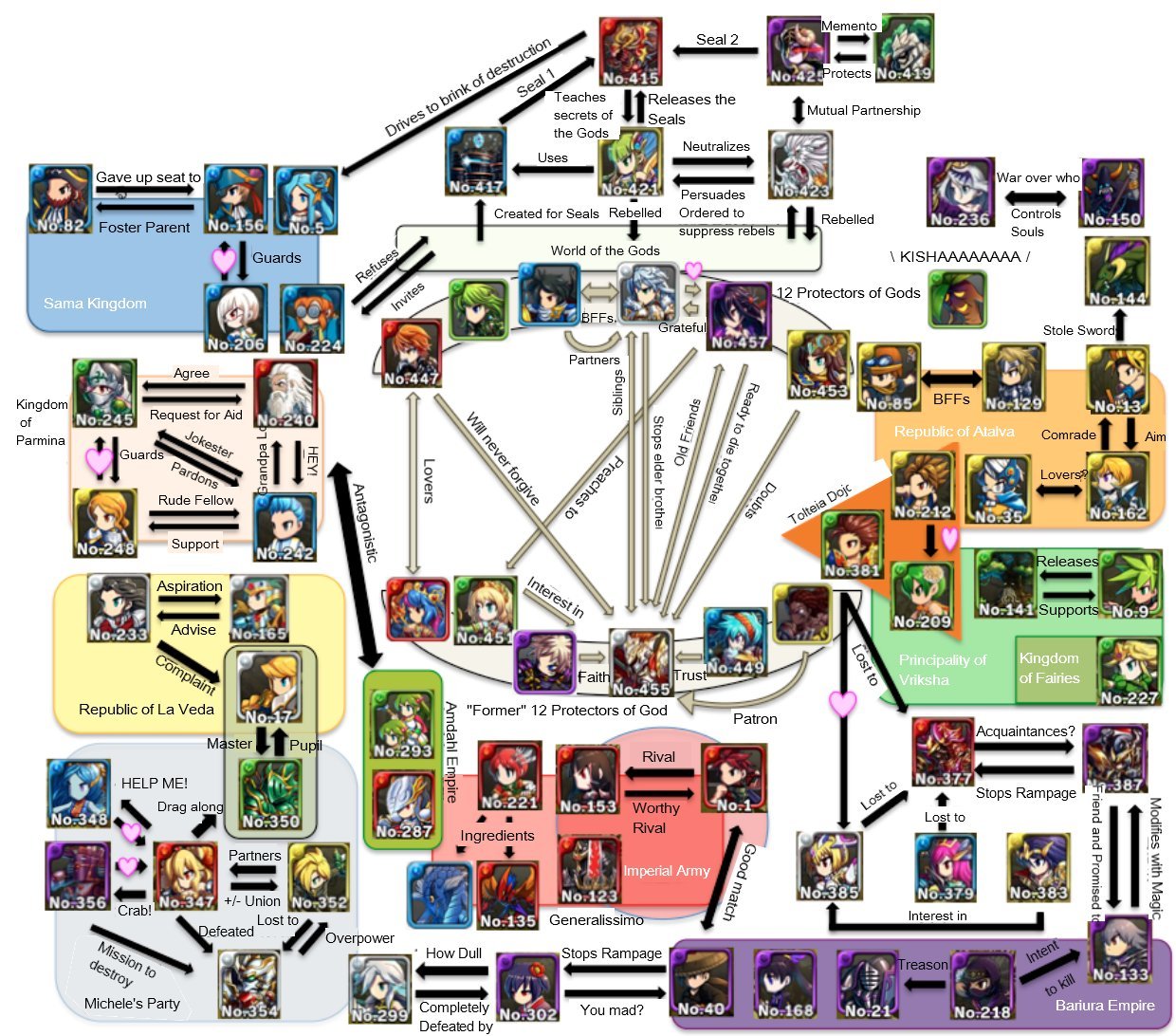 [Work in Progress] Lore Chart : r/bravefrontier