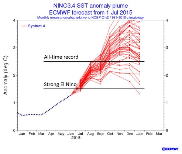 The currently developing El Niño has the potential to become the ...