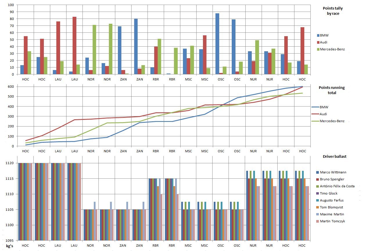 2017 Deutsche Tourenwagen Meisters (DTM) | GTPlanet