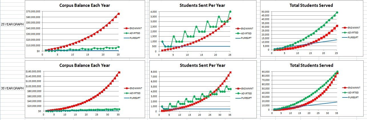 As of 2009, the Perpetual Education Fund had $70,000,000 in its coffers ...